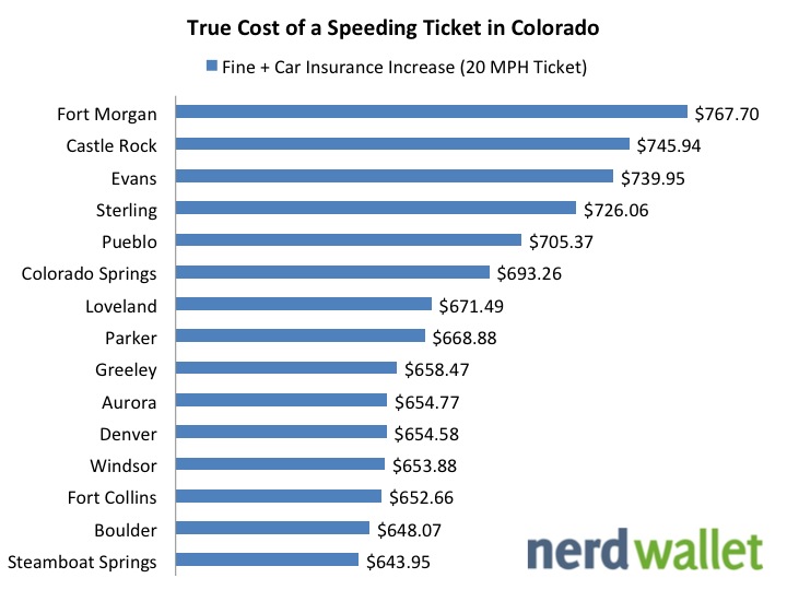 The True Cost Of A Speeding Ticket In Colorado After Insurance